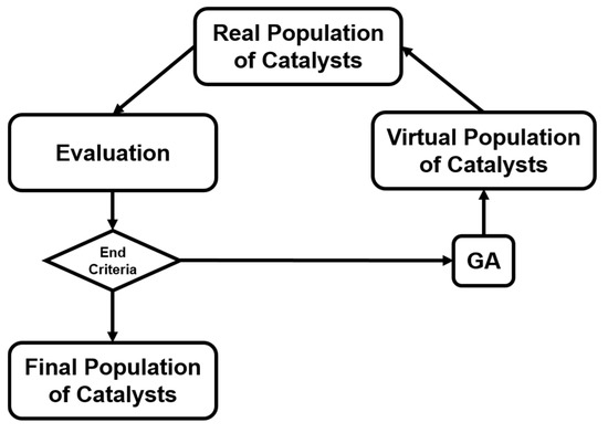 Application of Artificial Neural Networks for Catalysis: A Review