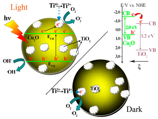 Catalysts | Special Issue : Titanium Dioxide Photocatalysis