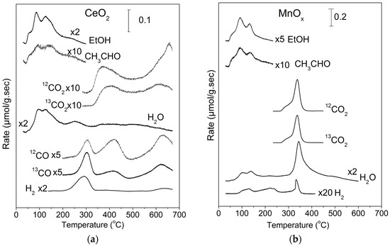 Intrinsic Activity of MnOx-CeO2 Catalysts in Ethanol Oxidation