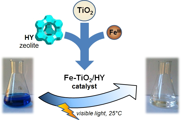 Catalysts | Free Full-Text | Fe-Doped TiO2 Supported on HY Zeolite for ...
