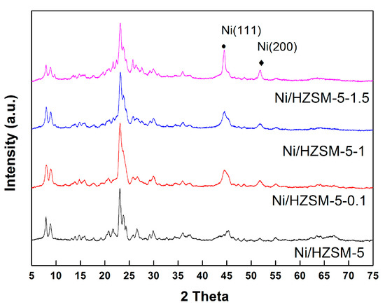Catalysts | Free Full-Text | Hydrodeoxygenation of Methyl Laurate over Ni Catalysts Supported on ...