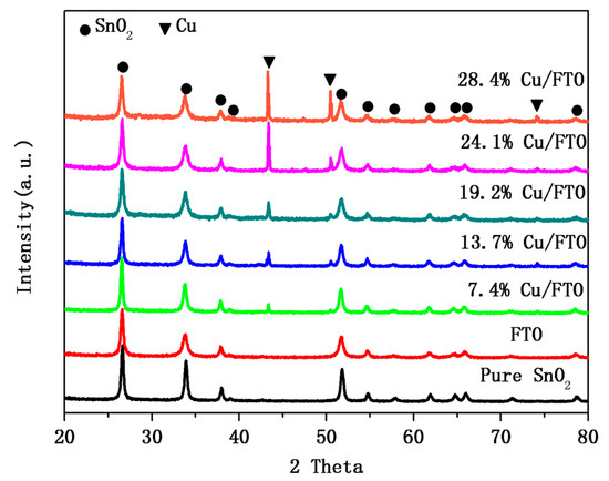 Catalysts | Free Full-Text | Cu Nanoparticles/Fluorine-Doped Tin Oxide ...