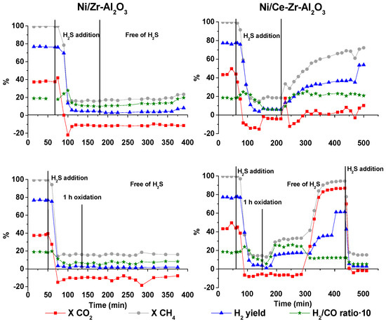 Catalyst Deactivation and Regeneration Processes in Biogas Tri ...