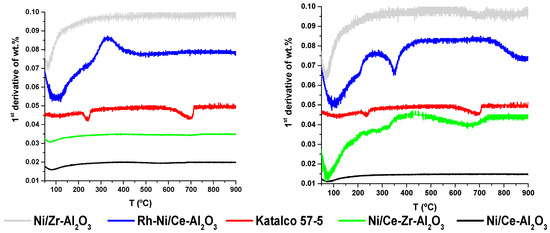 Catalyst Deactivation and Regeneration Processes in Biogas Tri ...