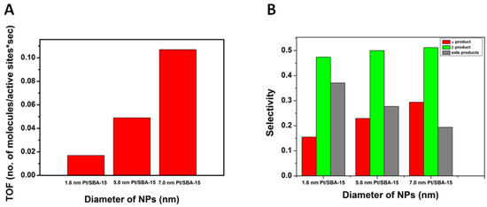 Tuning the Activity and Selectivity of Phenylacetylene Hydrosilylation ...