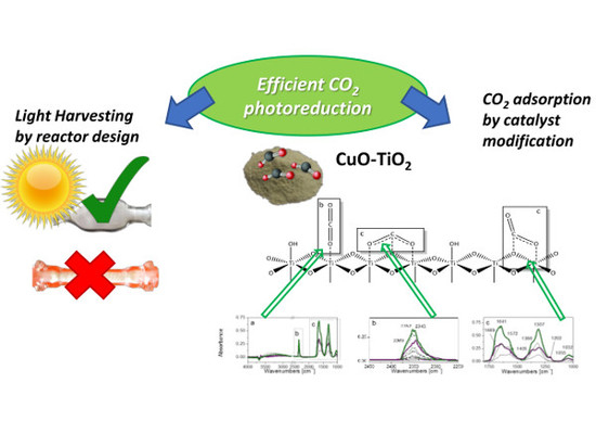 Catalysts | Free Full-Text | Sustainable Carbon Dioxide Photoreduction ...