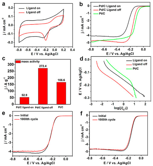 Oxygen Reduction Reaction Catalyzed by Noble Metal Clusters