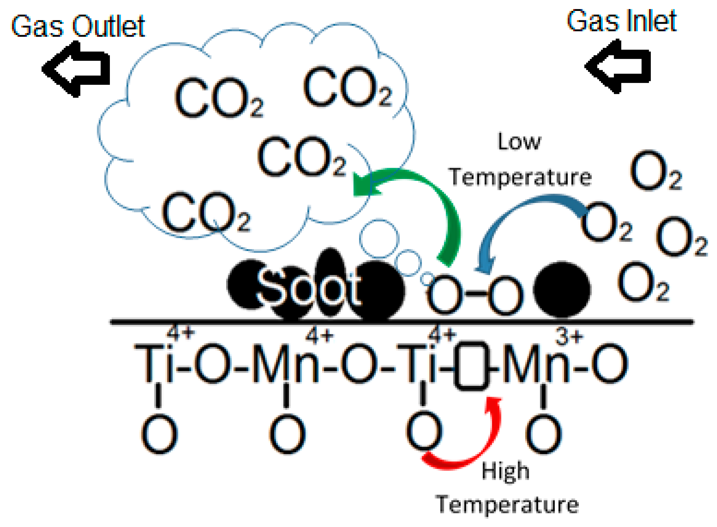 Effect of Dopant Loading on the Structural and Catalytic Properties of ...