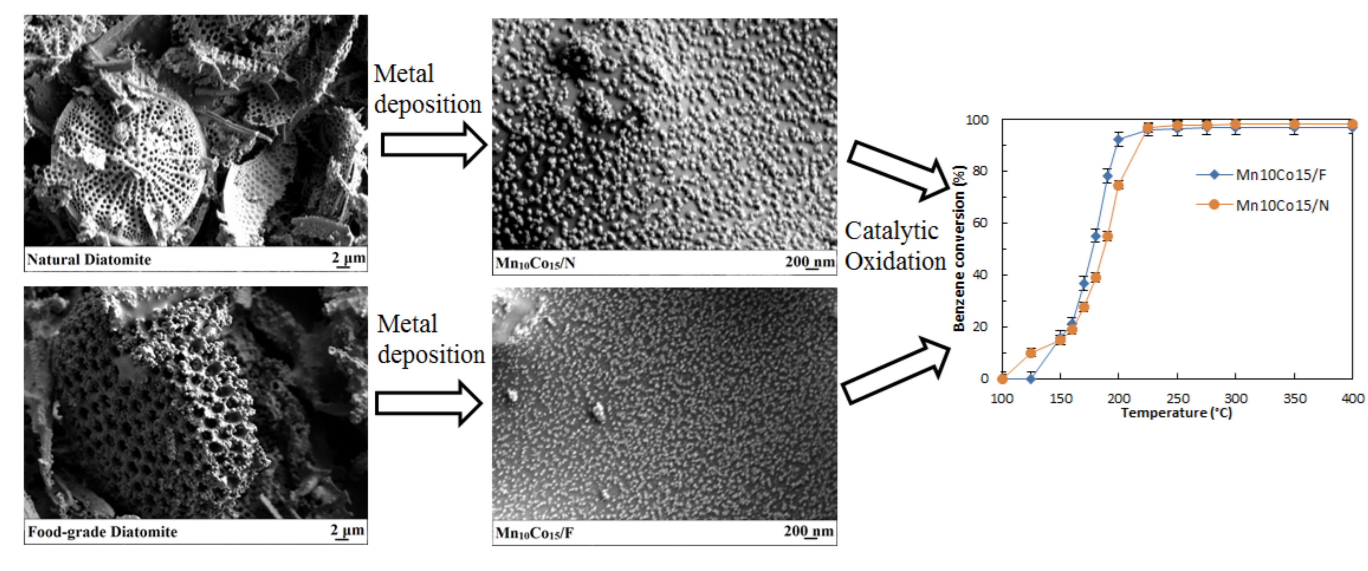 Catalysts | Free Full-Text | A Comparative Study of Mn/Co Binary Metal ...