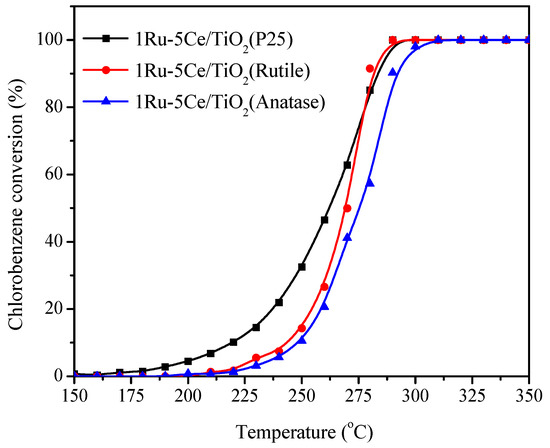 Catalytic Oxidation of Chlorobenzene over Ruthenium-Ceria Bimetallic ...