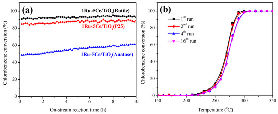 Catalytic Oxidation of Chlorobenzene over Ruthenium-Ceria Bimetallic ...