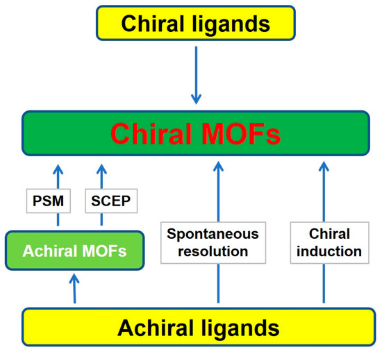 Recent Progress in Asymmetric Catalysis and Chromatographic Separation ...