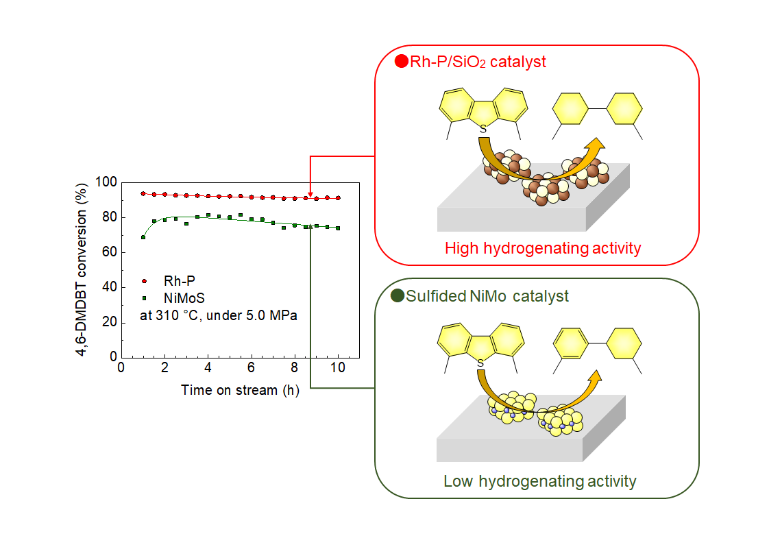 Catalysts | Free Full-Text | Catalytic Activities of Noble Metal Phosphides for Hydrogenation ...