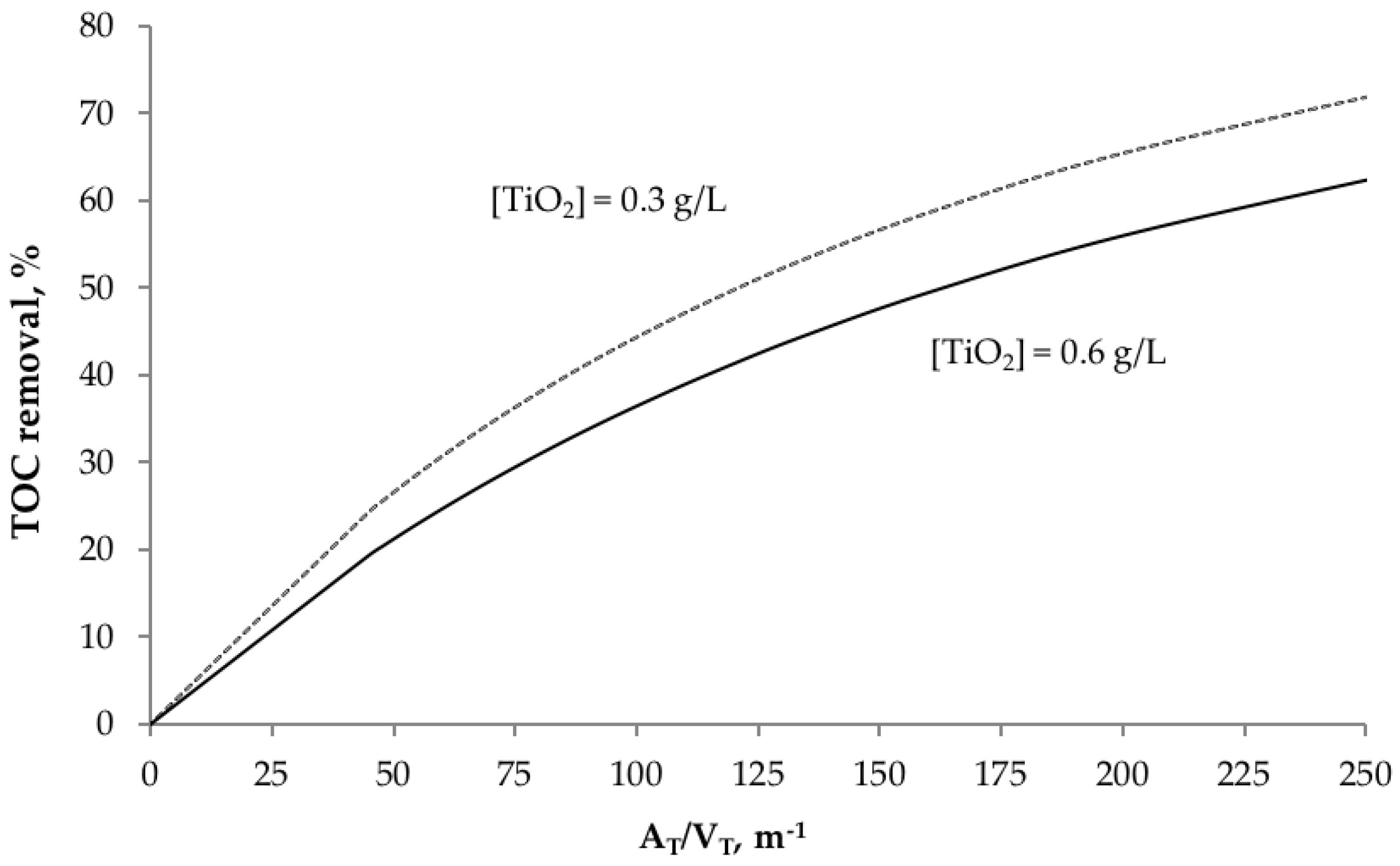 Photocatalytic Degradation of Commercial Acetaminophen: Evaluation ...