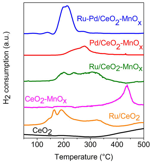 Ru–Pd Bimetallic Catalysts Supported on CeO2-MnOX Oxides as Efficient ...
