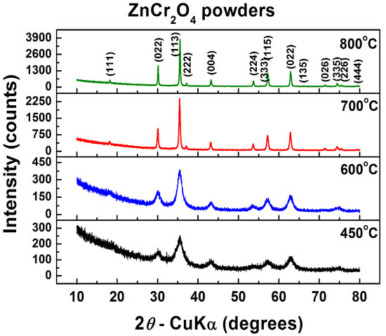 Synthesis, Characterization of Nanosized ZnCr2O4 and Its Photocatalytic ...