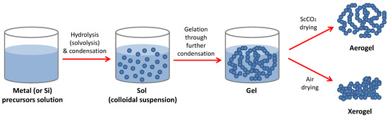 Catalysts Special Issue Sol Gel Chemistry A Toolbox For Catalyst