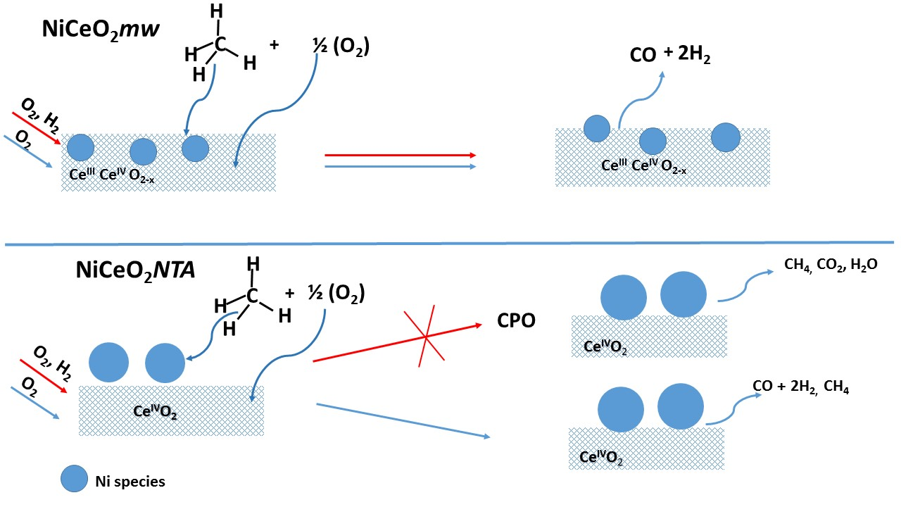 Catalysts | Free Full-Text | Effects of Synthesis on the Structural ...