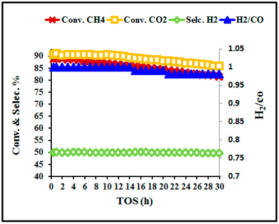 Gallium-Promoted Ni Catalyst Supported on MCM-41 for Dry Reforming of Methane