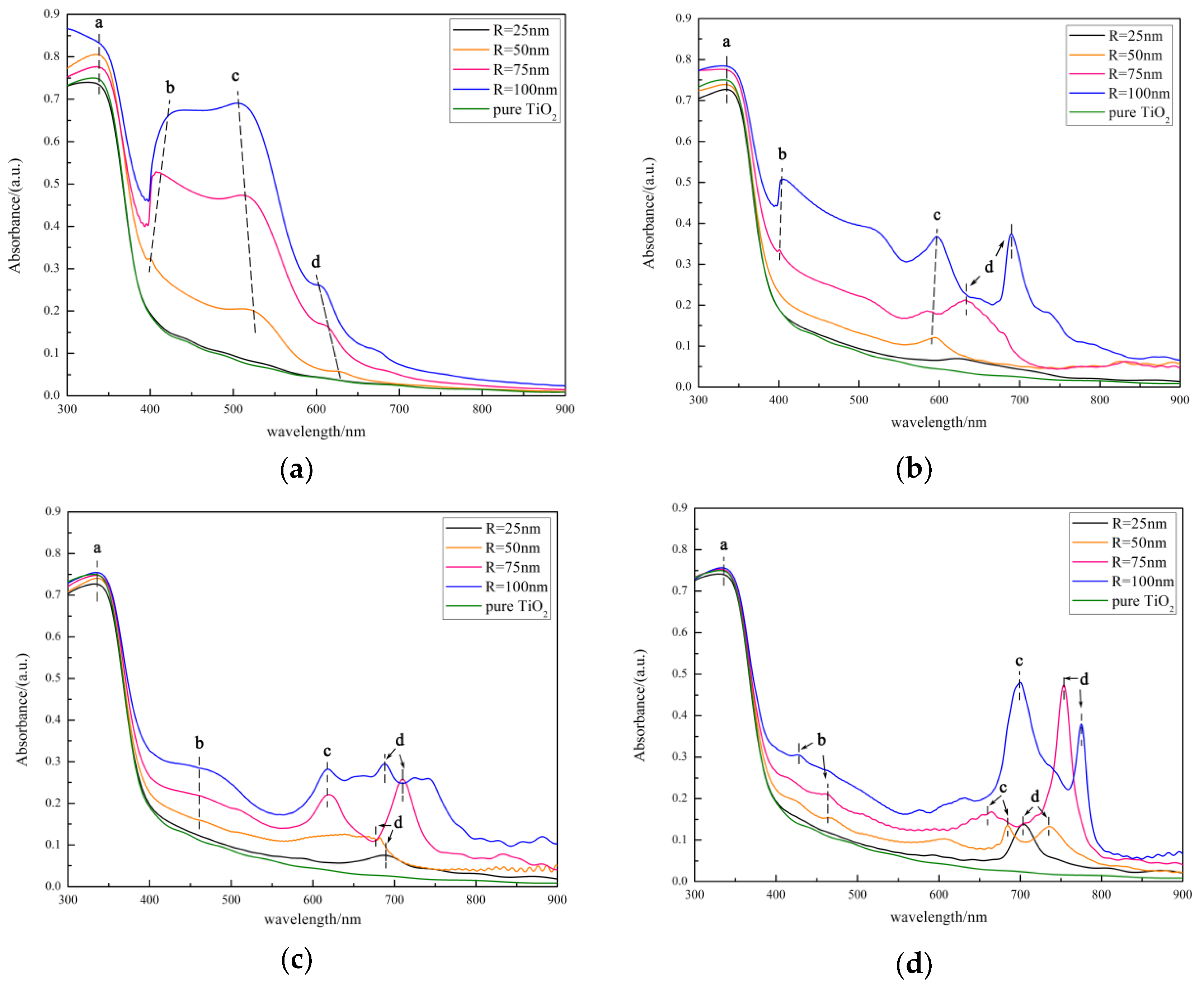 Studied Localized Surface Plasmon Resonance Effects of Au Nanoparticles on TiO2 by FDTD Simulations