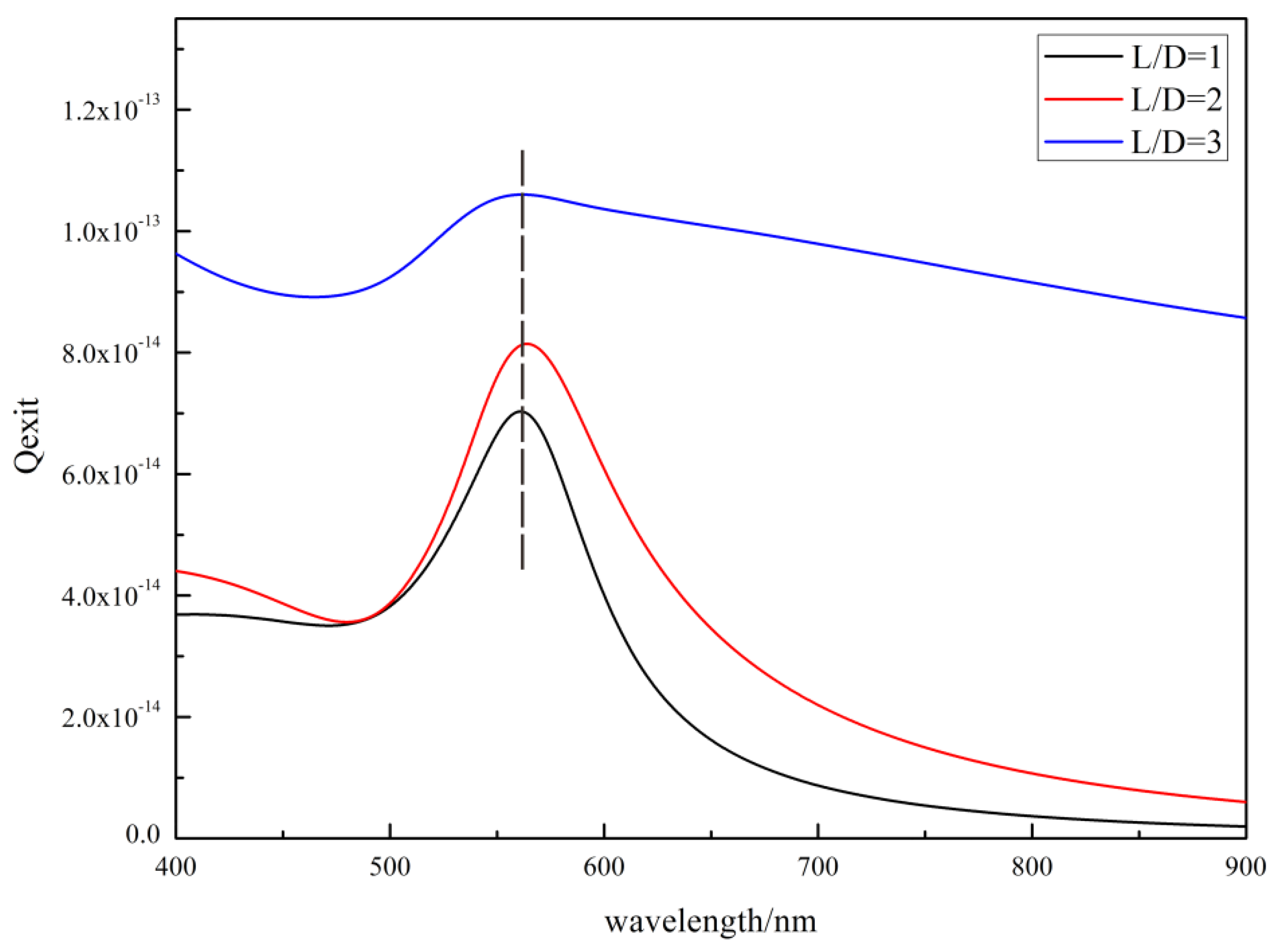 Studied Localized Surface Plasmon Resonance Effects of Au Nanoparticles on TiO2 by FDTD Simulations