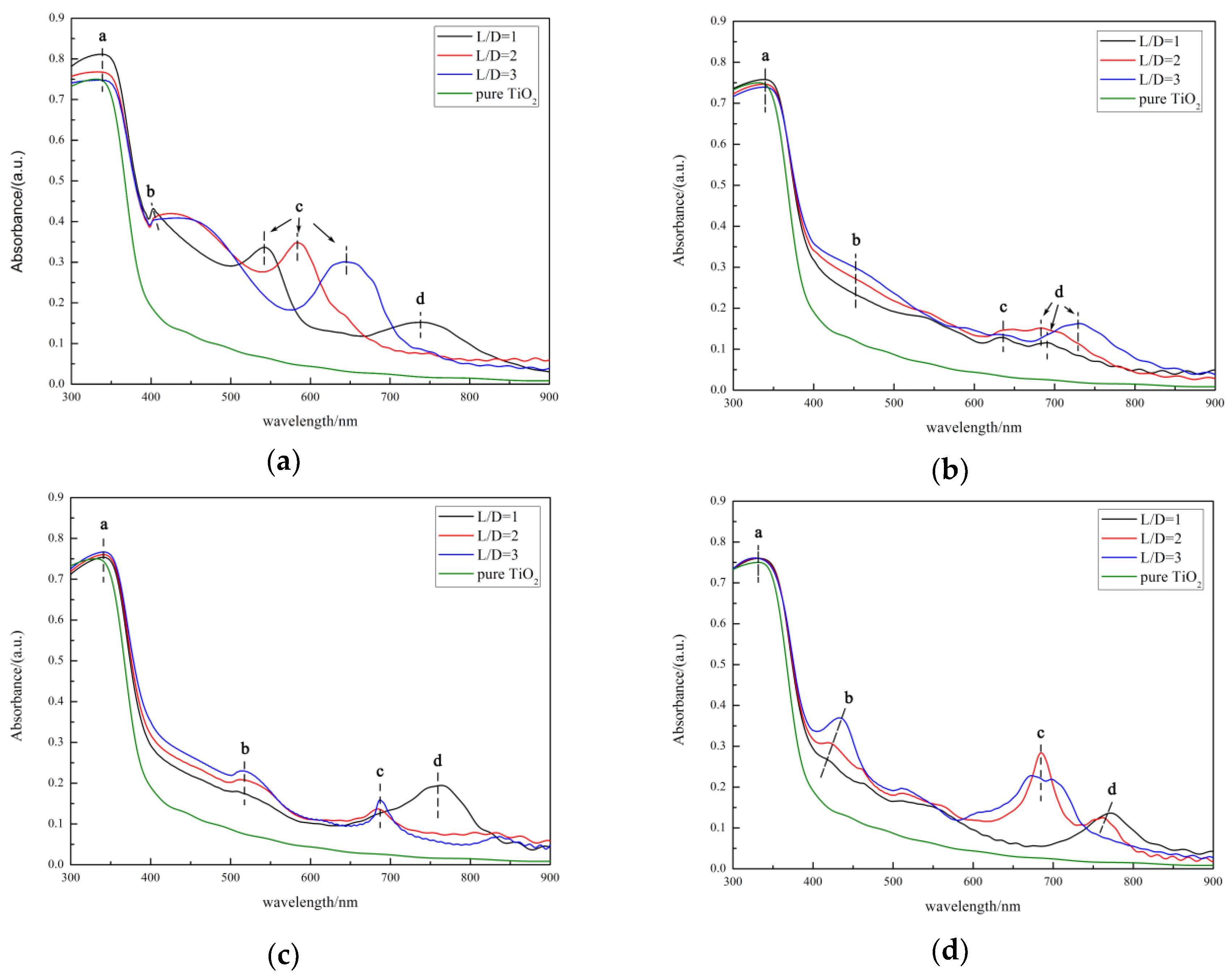 Studied Localized Surface Plasmon Resonance Effects of Au Nanoparticles on TiO2 by FDTD Simulations