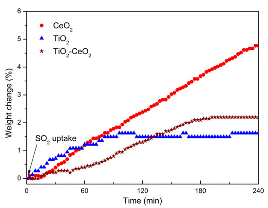 Catalysts | Free Full-Text | Synthesis of Sulfur-Resistant TiO2-CeO2 Composite and Its Catalytic ...