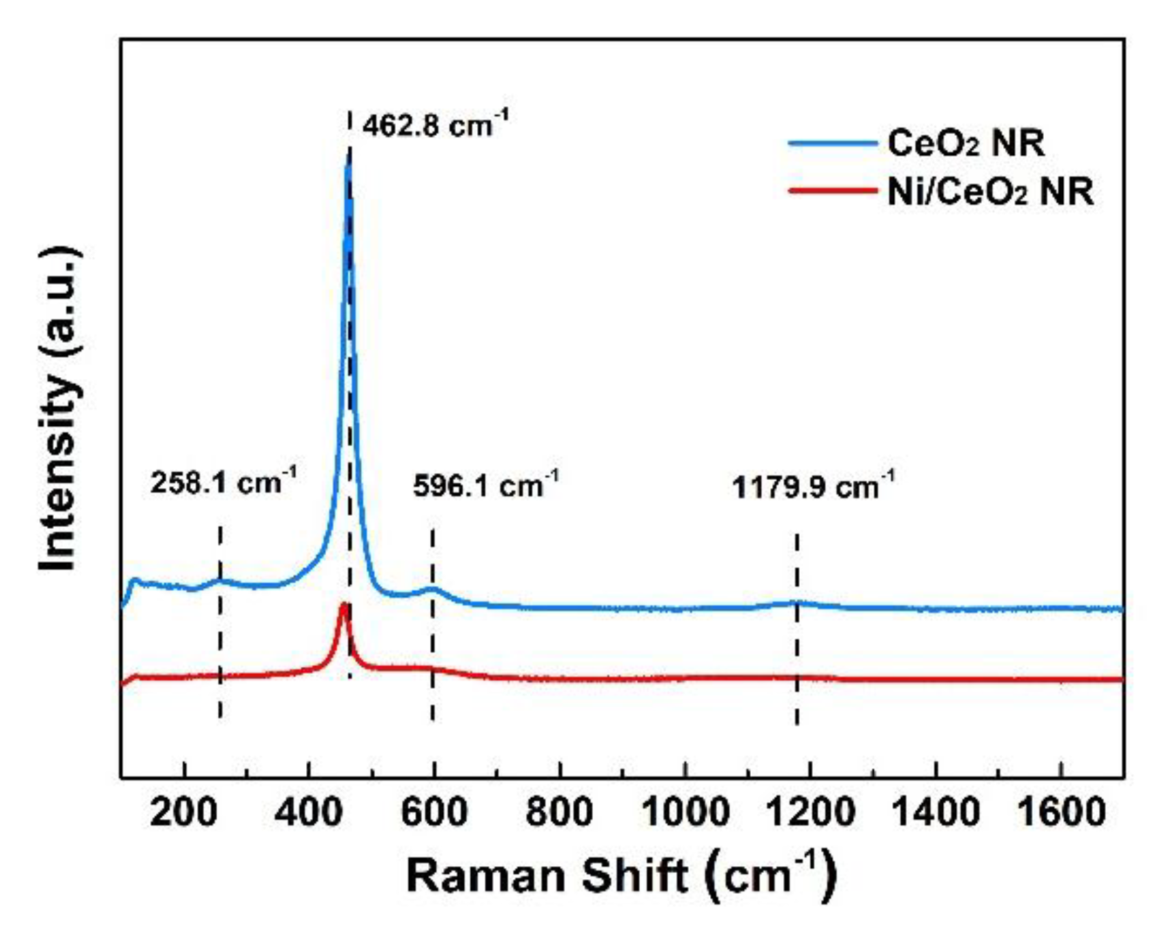 Hydrogen Production from Chemical Looping Reforming of Ethanol Using Ni/CeO2 Nanorod Oxygen Carrier