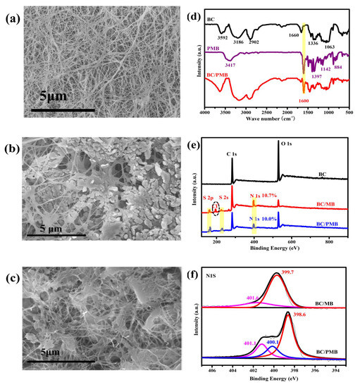 N,S Co-Doped Carbon Nanofibers Derived from Bacterial Cellulose/Poly ...
