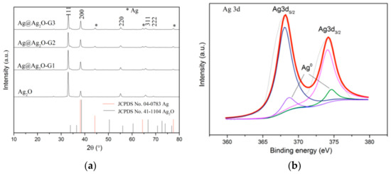 The Roles of Graphene and Ag in the Hybrid Ag@Ag2O-Graphene for ...