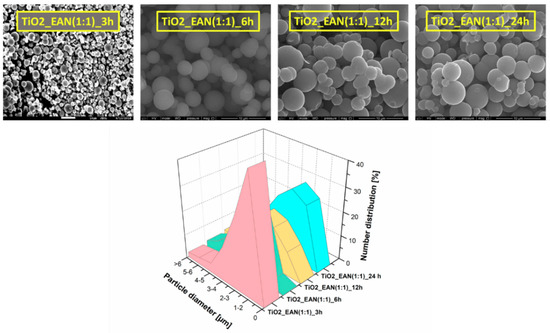 Highly Active TiO2 Microspheres Formation in the Presence of ...