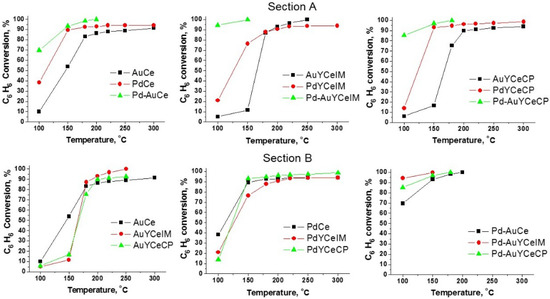 Catalysts | Special Issue : Structure–Activity Relationships in Catalysis