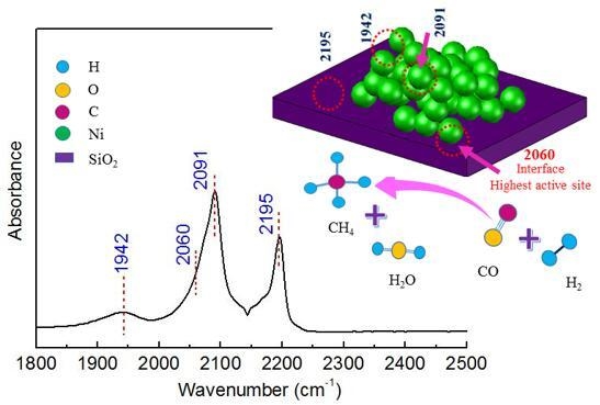 Catalysts | Special Issue : Active Sites in Catalytic Reaction