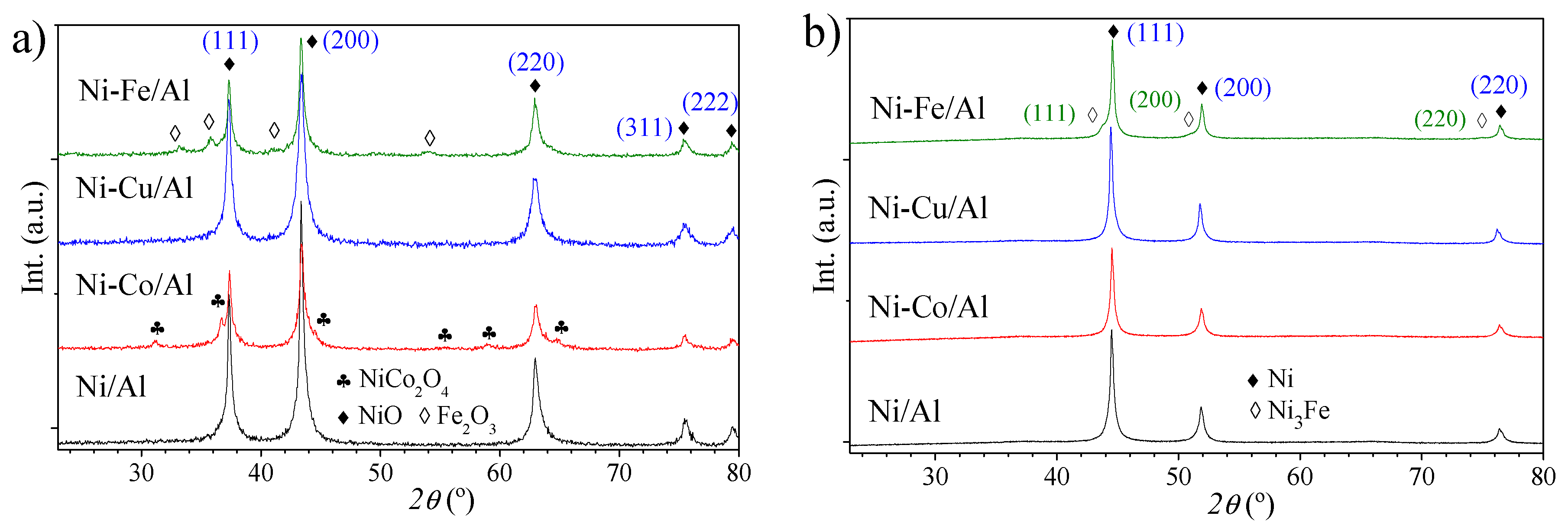 Co-, Cu- and Fe-Doped Ni/Al2O3 Catalysts for the Catalytic ...