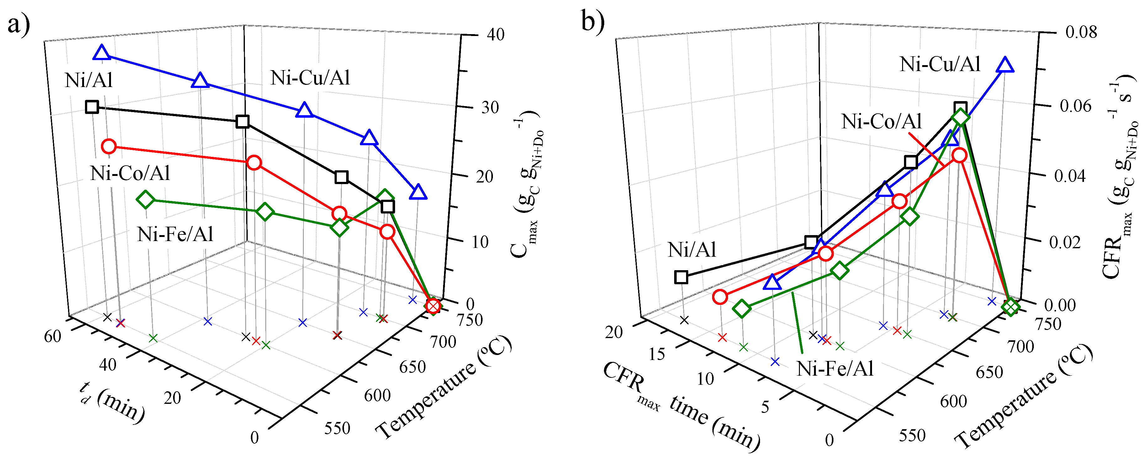Co-, Cu- and Fe-Doped Ni/Al2O3 Catalysts for the Catalytic ...