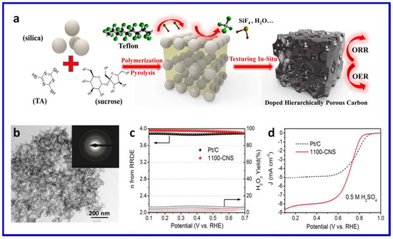 Catalysts | Special Issue : Novel Non-Precious Metal Electrocatalysts ...