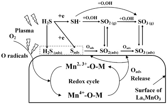 Plasma Oxidation of H2S over Non-stoichiometric LaxMnO3 Perovskite ...