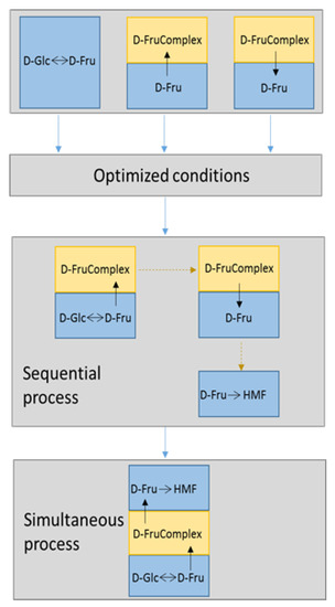 Catalysts | Free Full-Text | From a Sequential Chemo-Enzymatic Approach ...
