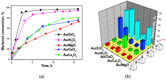 Catalysts | Special Issue : Solid Catalysts for the Upgrading of ...