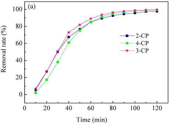 The Preparation of Pd/Foam-Ni Electrode and Its Electrocatalytic ...
