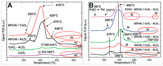High Active and Selective Ni/CeO2–Al2O3 and Pd–Ni/CeO2–Al2O3 Catalysts ...