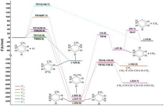Theoretical Study on the Hydrogenation Mechanisms of Model Compounds of ...