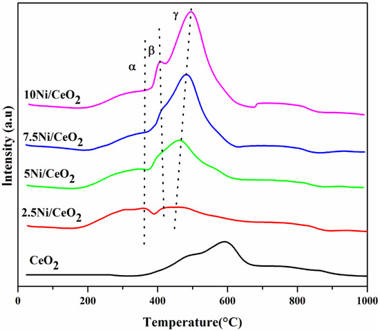 Catalysts | Free Full-Text | Rational Design of High Surface Area ...