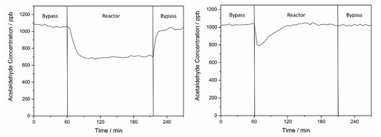 Effect of H2O and O2 on the Adsorption and Degradation of Acetaldehyde ...