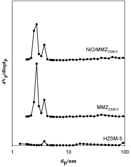 Oligomerization of Butene Mixture over NiO/Mesoporous Aluminosilicate ...