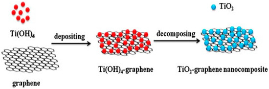 Titanium Dioxide/Graphene and Titanium Dioxide/Graphene Oxide ...