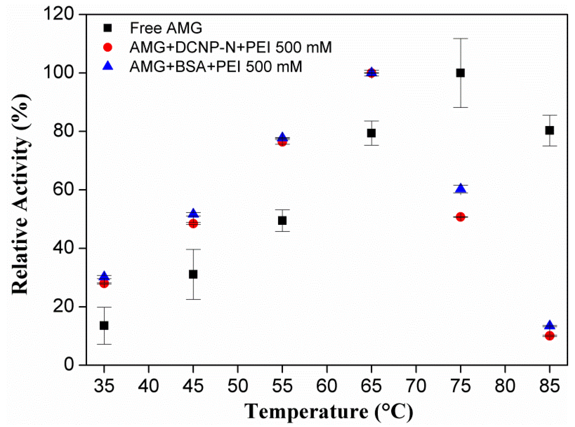 Preparation of Magnetic Cross-Linked Amyloglucosidase Aggregates ...