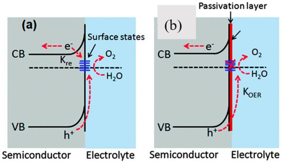 Catalysts | Special Issue : Photocatalytic Water Splitting