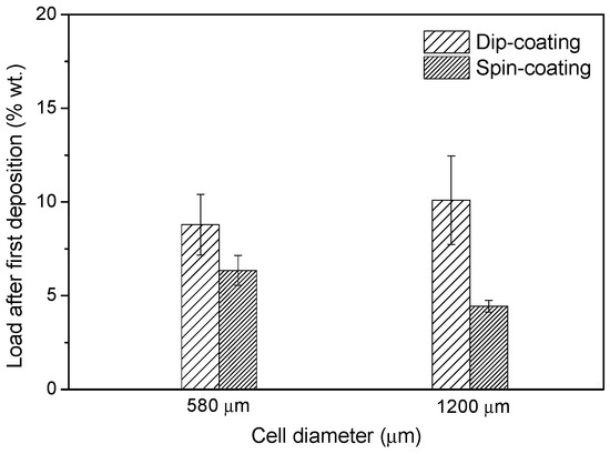 Catalysts | Free Full-Text | The Influence of the Washcoat Deposition ...