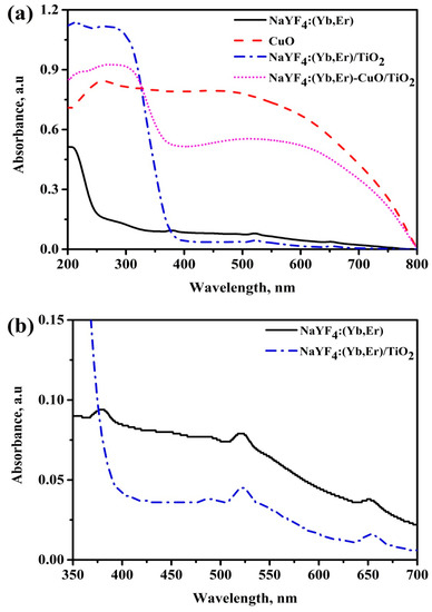 Visible Light Photocatalytic Activity of NaYF4:(Yb,Er)-CuO/TiO2 Composite